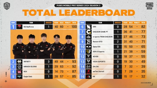 NS 지피얀-INF 비니 "선수 상향평준화 느껴, 파이널 우승권=DK-DRX-NS-INF" (PMPS 3) [인터뷰] - 나무뉴스