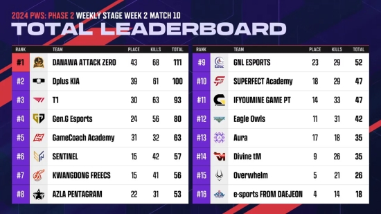 A0, 111점으로 2주 1위 등극…2위 DK-3위 T1 (PWS 2) [종합] (엑스포츠뉴스) - 나무뉴스