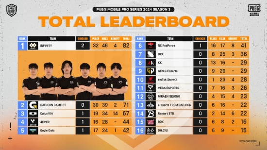 INF, 82점으로 파이널 1일 차 1위 등극 (PMPS 3) [종합] (엑스포츠뉴스) - 나무뉴스