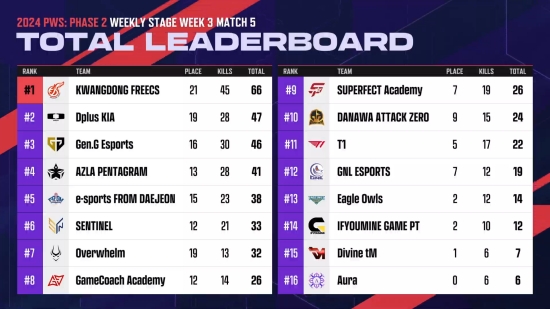 광동 프릭스(KDF), 하루 2치킨 활약에 힘입어 3주 1일 차 1위 등극 (PWS 2) [종합] (엑스포츠뉴스) - 나무뉴스
