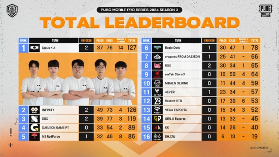 디플러스 기아(DK), 127점으로 파이널 2일 차 1위 등극 (PMPS 3) [종합] - 나무뉴스