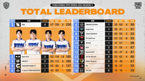 DRX, 200점으로 'PMPS 2024 시즌3' 왕좌 오르며 'PMGC 2024' 진출 [종합] (엑스포츠뉴스) - 나무뉴스