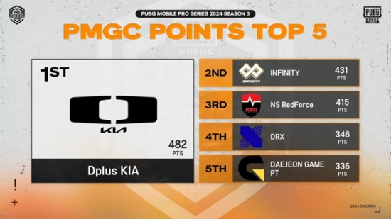 DRX, 200점으로 'PMPS 2024 시즌3' 왕좌 오르며 'PMGC 2024' 진출 [종합] - 나무뉴스