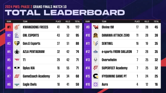 KDF, 117점 돌파하며 그랜드 파이널 1위 수성…2위 GNL-3위 GEN (PWS 2) [종합] (엑스포츠뉴스) - 나무뉴스