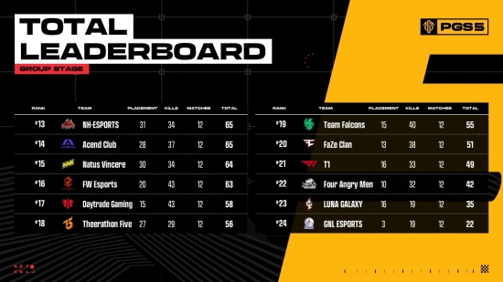 KDF-GEN, 그룹 스테이지서 생존해 파이널 진출…T1-GNL 탈락 (PGS 5) [종합] (엑스포츠뉴스) - 나무뉴스