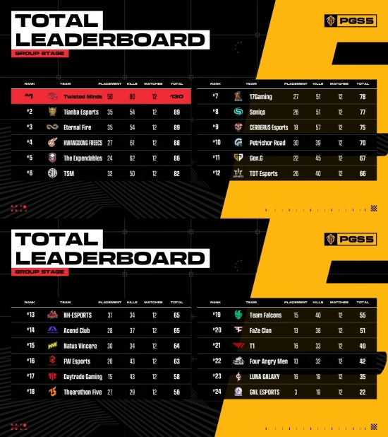 KDF 규민-GEN 렉스 "파이널 전까지 부족한 점 보완할 것. 목표는 우승" (PGS 5) [인터뷰] - 나무뉴스