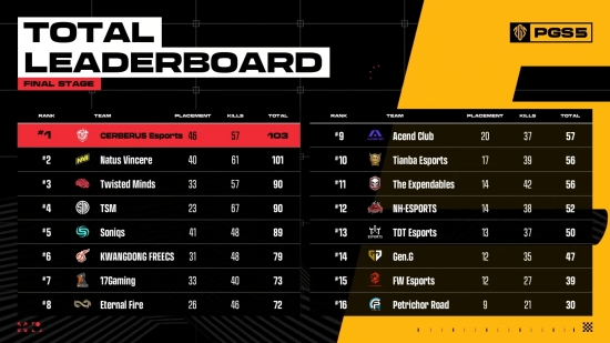 CES, 103점으로 2일 차 파이널 스테이지 1위 등극…KDF 6위-GEN 14위 (PGS 5) [종합] - 나무뉴스