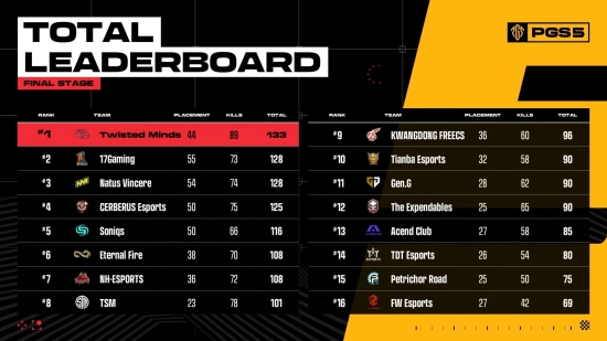 TWIS, 133점으로 'PGS 5' 챔피언 등극…KDF 9위-GEN 14위 [종합] - 나무뉴스
