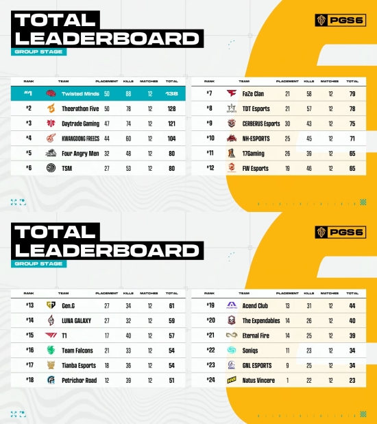 TWIS, 138점으로 그룹 스테이지 1위…KDF-GEN-T1 그랜드 파이널 진출 (PGS 6) [종합] - 나무뉴스