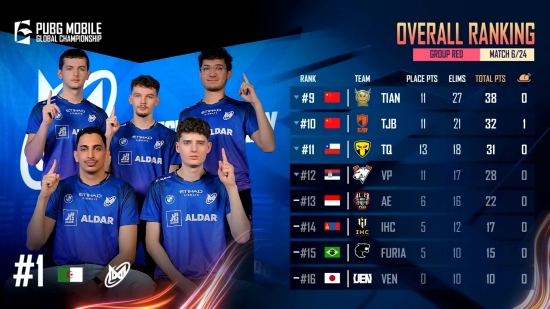 니그마 갤럭시, 56점으로 그룹 레드 1일 차 1위 등극 (2024 PMGC) [종합] - 나무뉴스