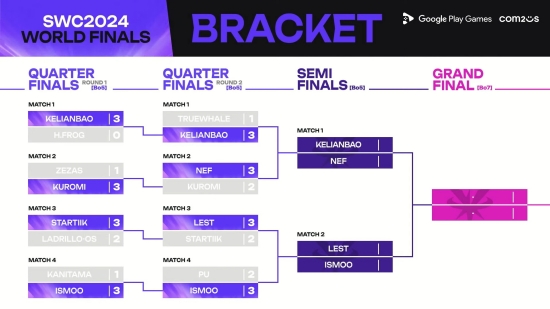 KELIANBAO-NEF-LEST-ISMOO, 'SWC2024' 월드 파이널 4강 진출…최후의 승자는? - 나무뉴스