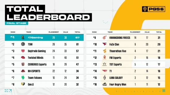 GEN 발포-KDF 살루트-T1 레이닝 "파이널 2, 3일 차에는 더 좋은 모습 보일 것" (PGS 6) [인터뷰] - 나무뉴스