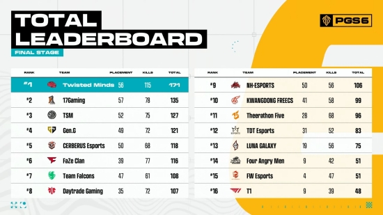 TWIS, 171점으로 'PGS 6' 우승…GEN 4위-KDF 10위-T1 16위 - 나무뉴스