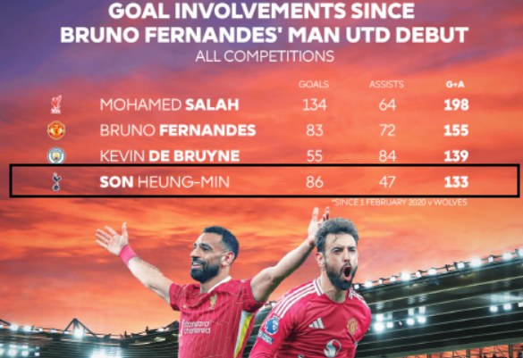 손흥민 초대박! 살라→브페→더브라위너→SON…EPL '4대 천황' 인증됐다 (엑스포츠뉴스) - 나무뉴스