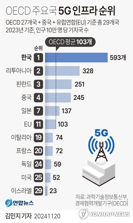 한국 5G 인프라 OECD 회원국 중 1위…이용자 수는 2위 - 나무뉴스
