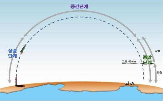 '장거리 요격' L-SAM 개발 성공…한국형 미사일방어망 '한겹 더' - 나무뉴스