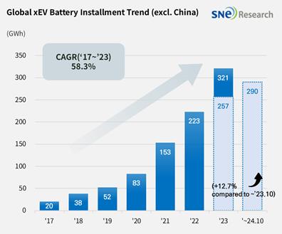 중국 빠진 전기차 배터리 사용량 12.7%↑…"CATL 1등 유지" (연합뉴스) - 나무뉴스