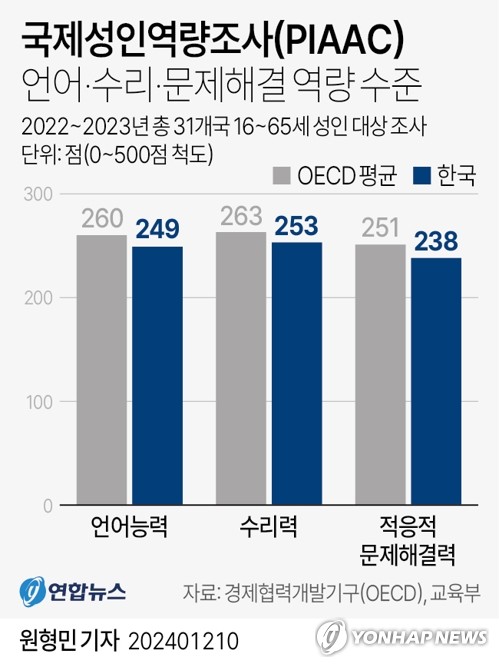 한국 성인 언어능력·수리력·문제해결력 OECD 평균 밑돌아 - 나무뉴스