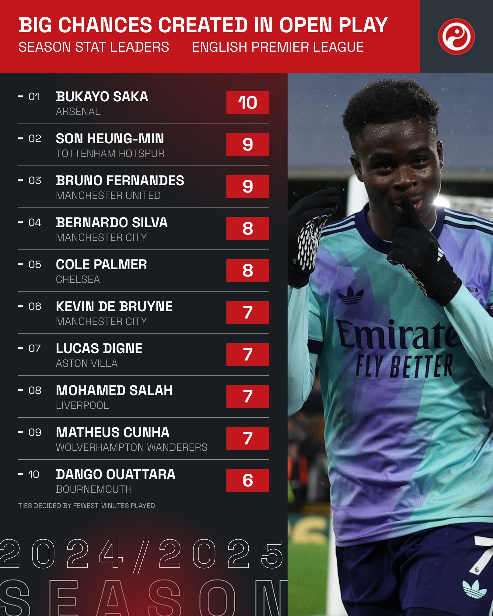 손흥민 창의성 'EPL 2위' 토트넘 종신 이유 충분…1+2년 재계약 문제 없다 - 나무뉴스