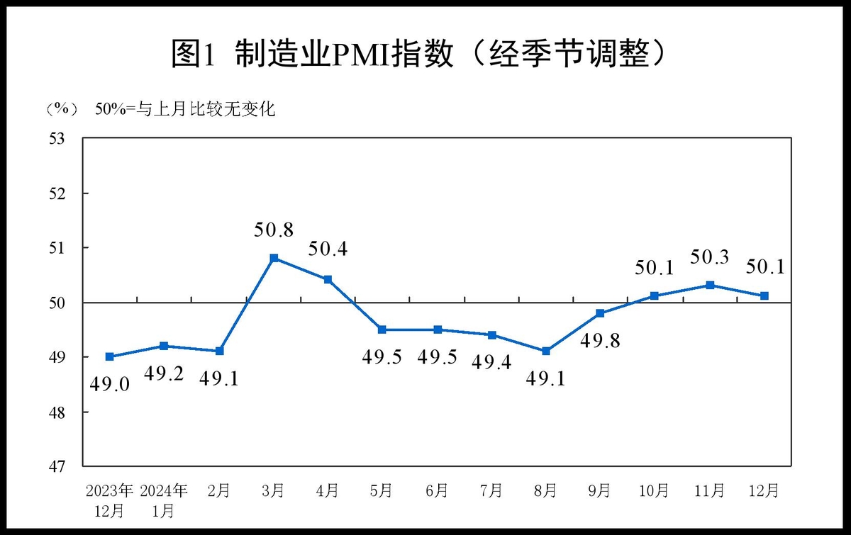 中 12월 제조업 PMI 50.1…부양책에 3개월째 확장 국면 (연합뉴스) - 나무뉴스