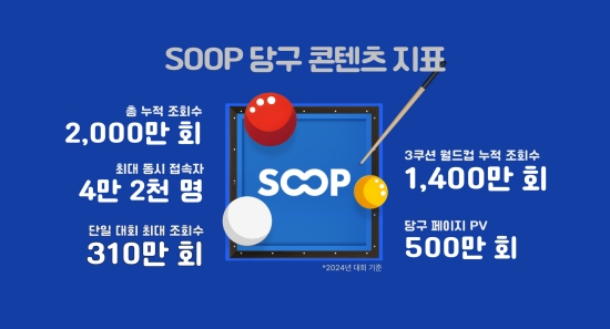 SOOP, 2024년 당구 콘텐츠 누적 조회수 2천만 달성…올해 투자 더 늘린다 (엑스포츠뉴스) - 나무뉴스