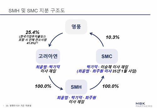 MBK "SMC, 고려아연 지급보증 차입금으로 영풍 주식 취득" (연합뉴스) - 나무뉴스
