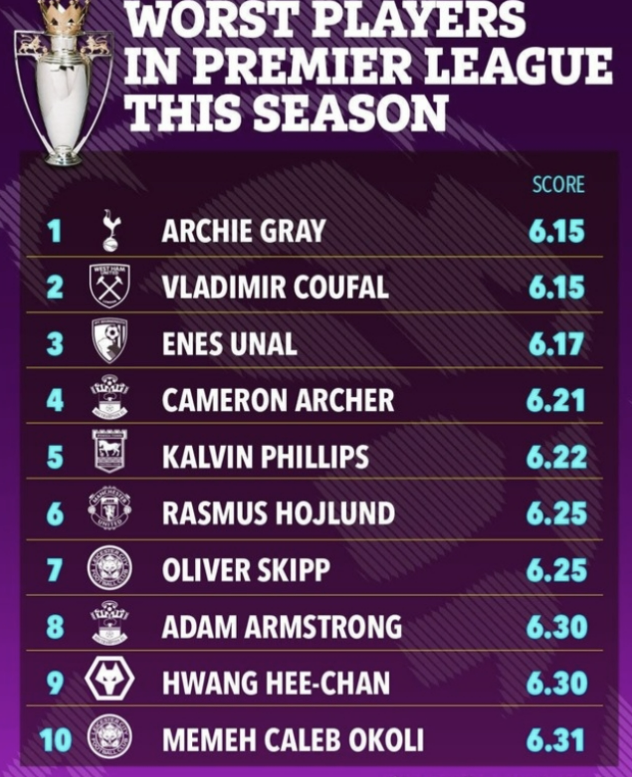 황희찬 이럴 수가! 'EPL 최악의 선수' 뽑혔다…토트넘 그레이 1위, HWANG 9위 (엑스포츠뉴스) - 나무뉴스