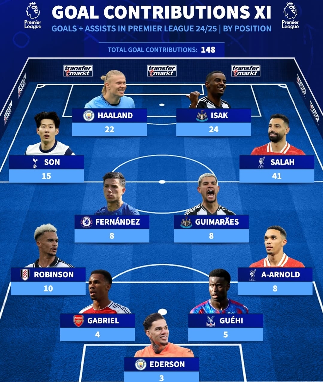 손흥민 아직은 'EPL 1위' 월클이야…기량 저하·리더십 의심 받으며 무관? 차라리 독일로 가자 (엑스포츠뉴스) - 나무뉴스