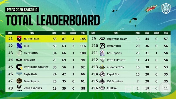 배그M ‘PMPS 2025 시즌 0’, 우승자는 '농심 레드포스' - 나무뉴스