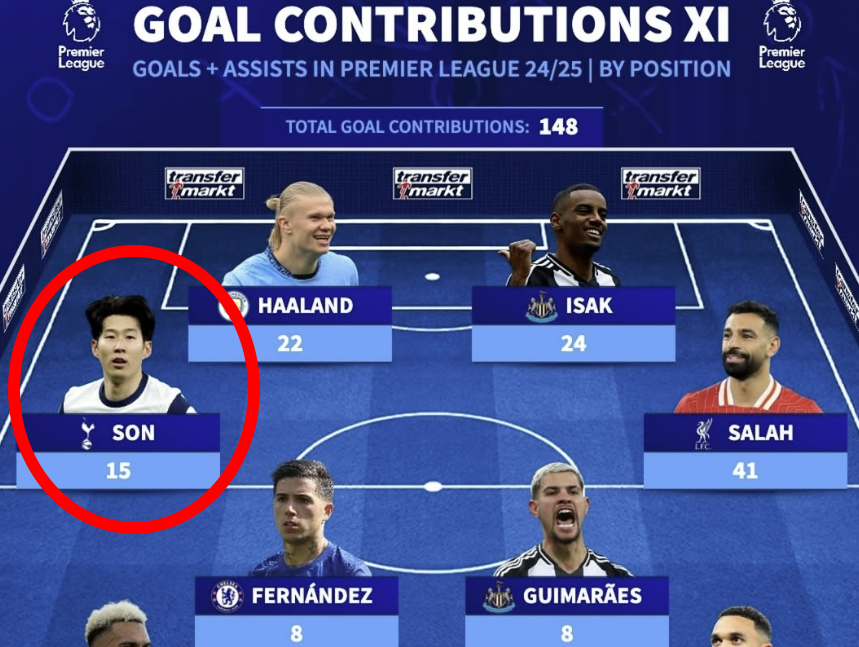 손흥민 미쳤다! EPL 4위+베스트11…연쇄 극찬 쏟아진다→'퇴출론' 일축 (엑스포츠뉴스) - 나무뉴스