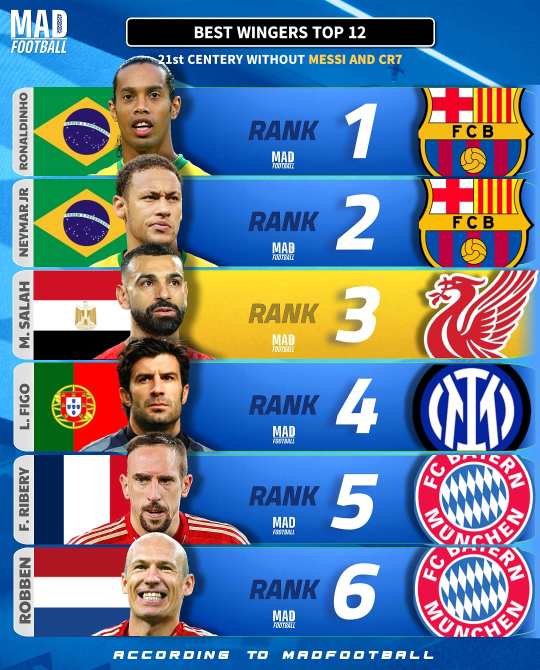 살라는 3위, 손흥민 X…'아시아 최초' EPL 득점왕→'21세기 윙어 TOP 12'서 빠졌다 (엑스포츠뉴스) - 나무뉴스