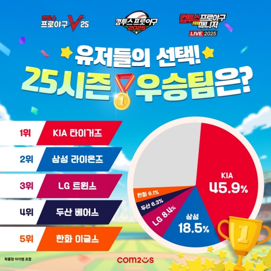 '컴프야' 시리즈, 올 시즌 KBO 리그 우승팀 예측 설문 결과 공개…KIA 타이거즈 1위 - 나무뉴스