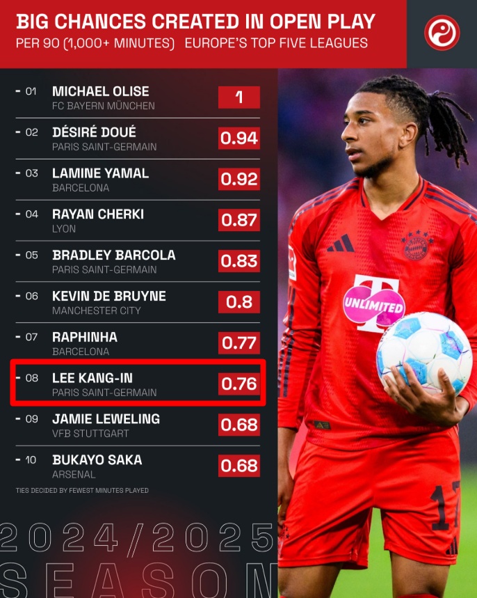 이강인 초대박! 야말-하피냐-KDB와 동급…'맨유 러브콜' 이유 있었네→90분당 빅찬스 생성 'TOP 10' - 나무뉴스