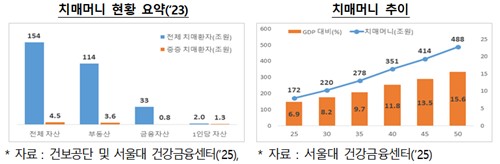 국내 '치매 머니' 154조원·GDP 6.4%…"사기·투자위축 우려"(종합) - 나무뉴스