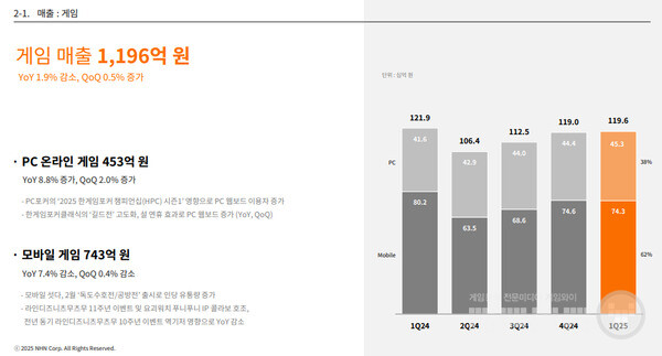 [컨콜] NHN, 1Q 게임 매출 1,196억 원…정우진 대표 “게임 사업, 올해 반등 원년 삼겠다” (게임와이) - 나무뉴스