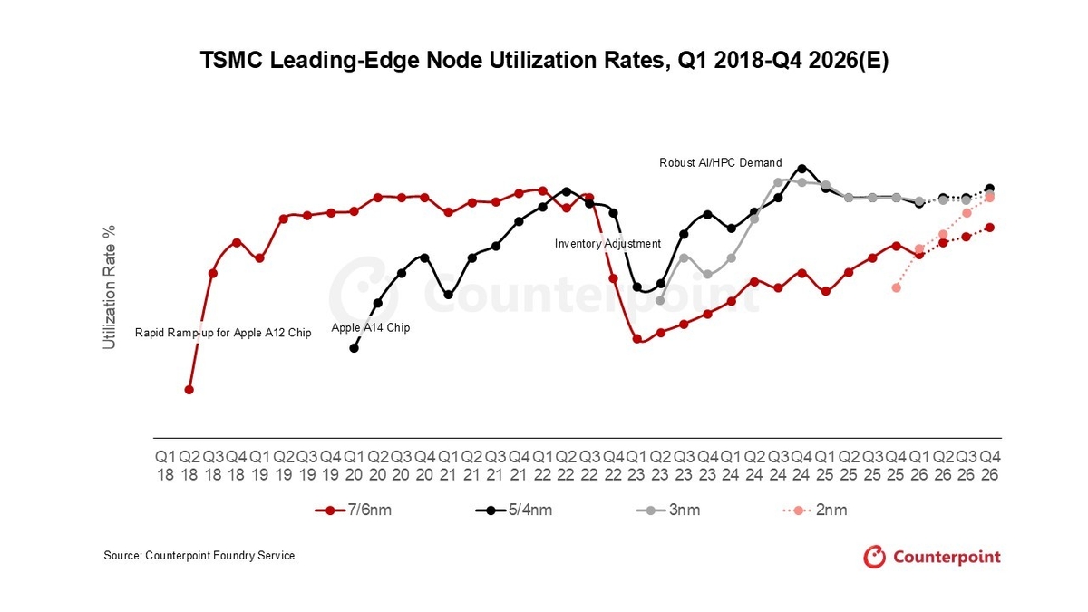 "TSMC 3나노 공정, AI 수요에 5분기만에 100% 가동 도달" - 나무뉴스