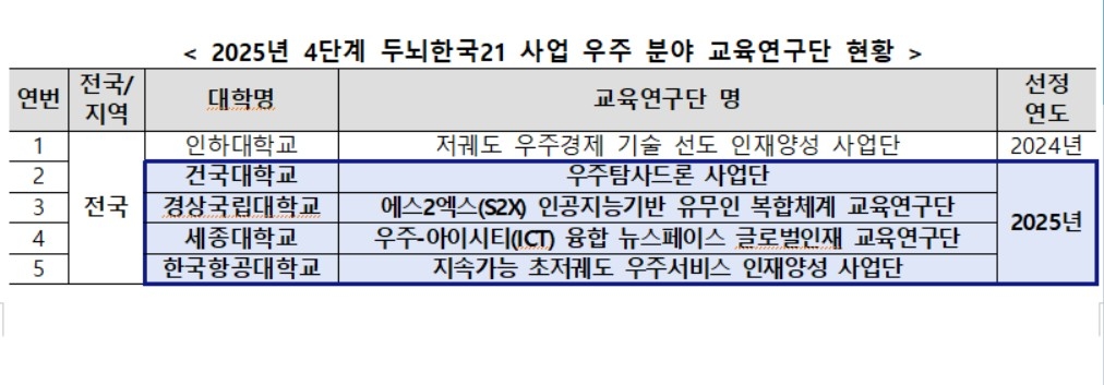 '4단계 BK21 혁신인재 양성사업' 우주분야 4곳 추가 선정 (연합뉴스) - 나무뉴스