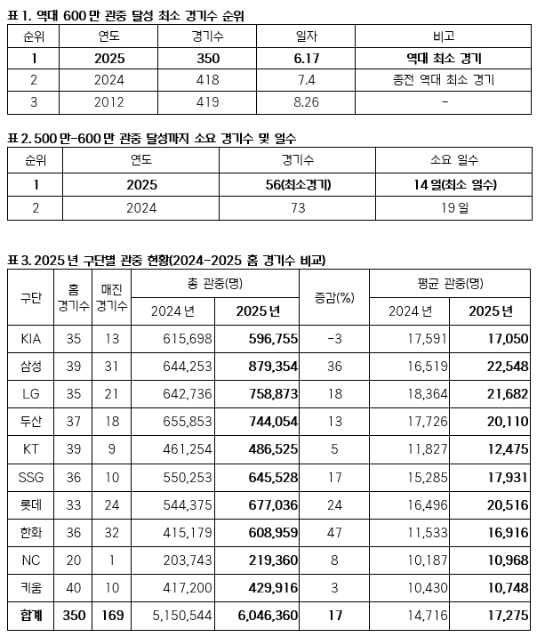 '1240만 관중 보인다!' KBO리그, 역대 최소경기 600만 관중 달성 [공식발표] - 나무뉴스