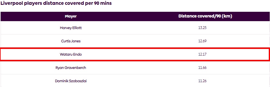 "12km 뛰는 엔도, 리버풀 중원의 핵심"…EPL도 놀란 日 30세 MF 적응기 - 나무뉴스