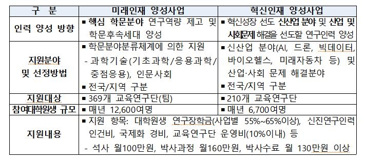 교육부 'BK21' 중간평가…129개 팀 탈락·133개 팀 재선정 - 나무뉴스