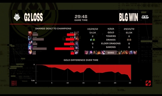 '역시 전투는 LPL'…BLG, G2 상대로 뛰어난 교전력 선보이며 1세트 승리 (MSI) (엑스포츠뉴스) - 나무뉴스