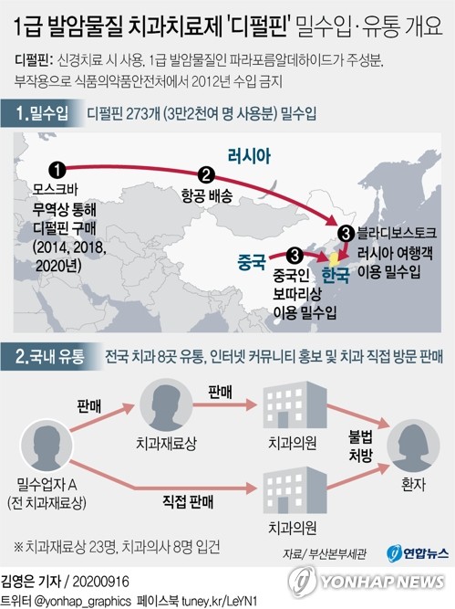 사용금지 발암물질 치과약제 3만2천명분 밀반입 40대 검거 (연합뉴스) - 나무뉴스