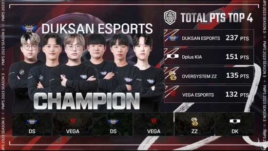 덕산이스포츠, 237점으로 'PMPS' 시즌3 우승…디플러스기아 'PMGC' 진출 (엑스포츠뉴스) - 나무뉴스