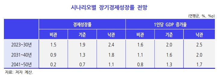 KDI "한국 2050년 성장률 0.5%…생산성 못올리면 0.0%" - 나무뉴스