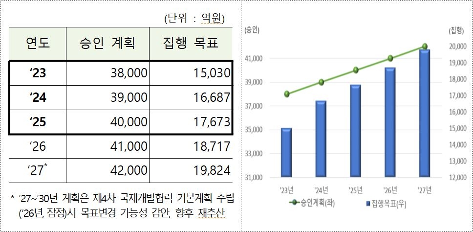 2025년까지 EDCF 11조7천억원 승인…우크라이나와 공여협정 추진 - 나무뉴스