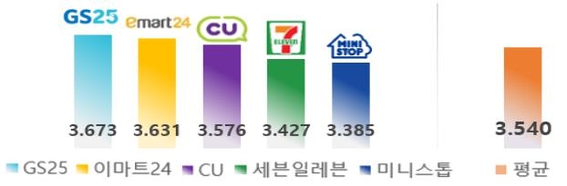 "편의점 중 GS25·이마트24·CU 만족도 상대적으로 높아" - 나무뉴스