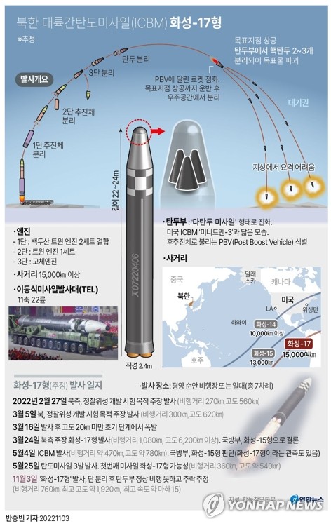 北, '화성-17형' ICBM 2단 분리후 비행실패…연합훈련 연장(종합2보) - 나무뉴스