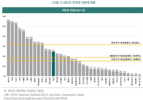 한국 지방세 비중 25%, OECD 13위…"주요국보다 낮아" - 나무뉴스