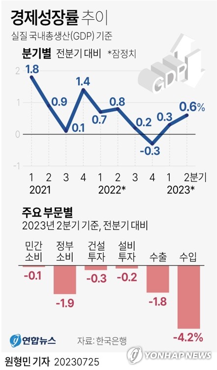 KDI, 올해 성장률 전망 1.5% 유지…물가상승률은 3.4→3.5% - 나무뉴스