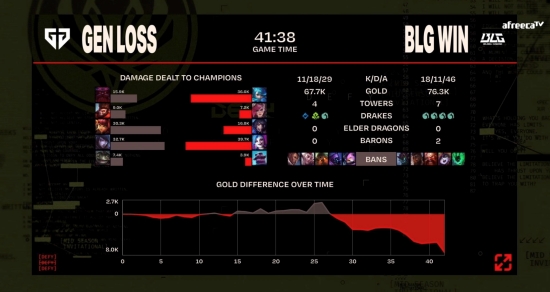 BLG, 2세트도 승리하며 세트스코어 2대0으로 앞서…젠지 대위기 (MSI) (엑스포츠뉴스) - 나무뉴스